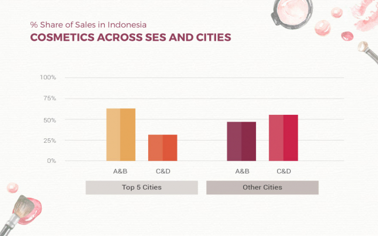 Cosmetics Purchases among Indonesian Millennials