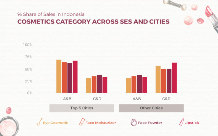 Cosmetics Purchases among Indonesian Millennials