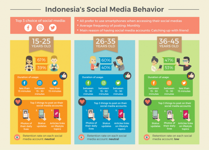 Indonesia's Social Media Behaviour – Snapcart
