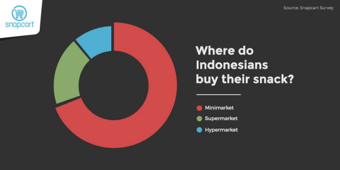 Indonesian and Their Snacking Habits – Snapcart