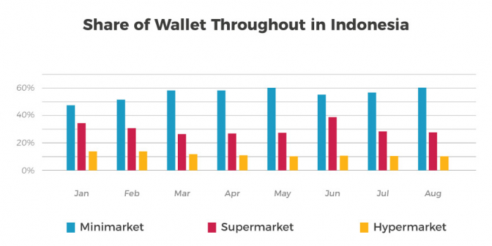 Rise of Minimarket: Indonesia's Shift of Purchases