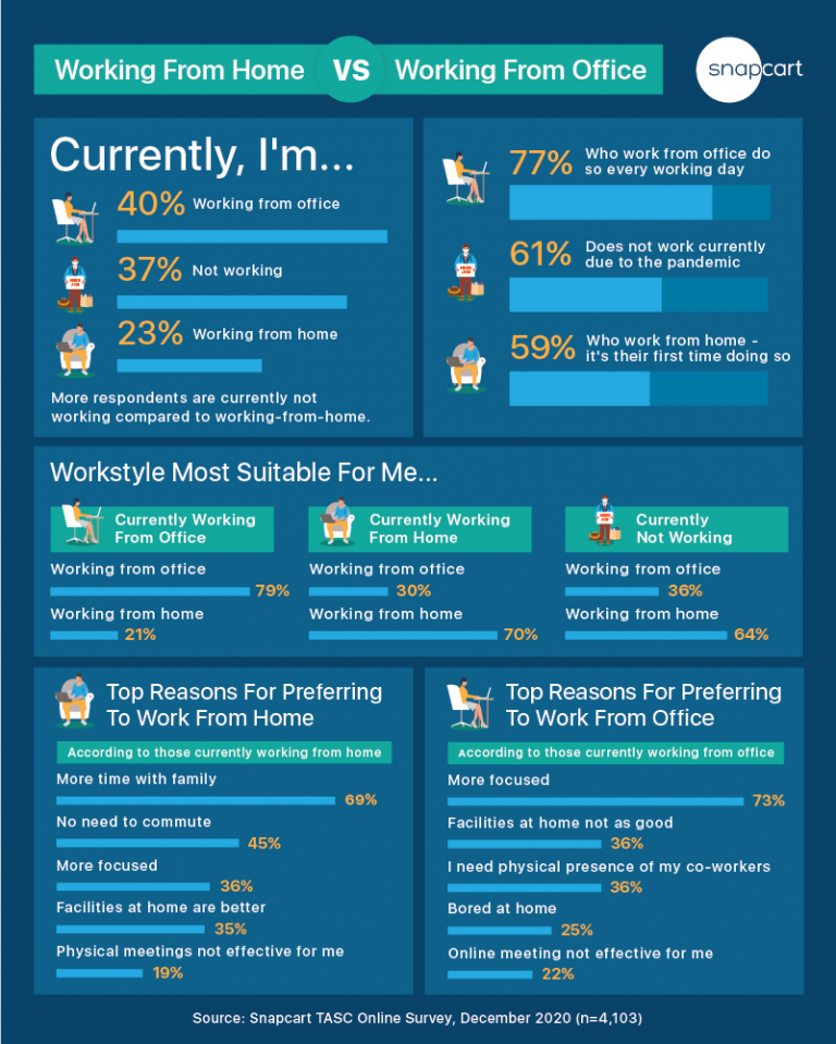 Working It Out : WFO or WFH? – Snapcart