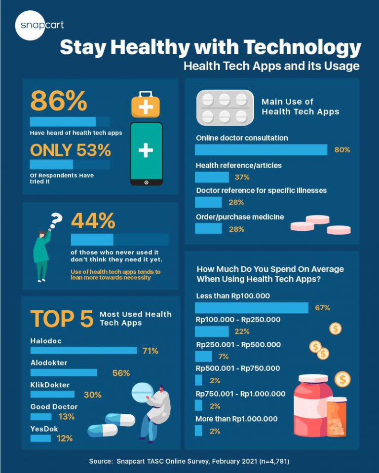 Staying Healthy With Technology – Snapcart