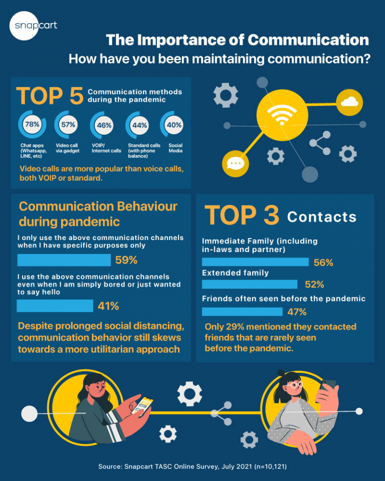 The Importance of Communication – Snapcart