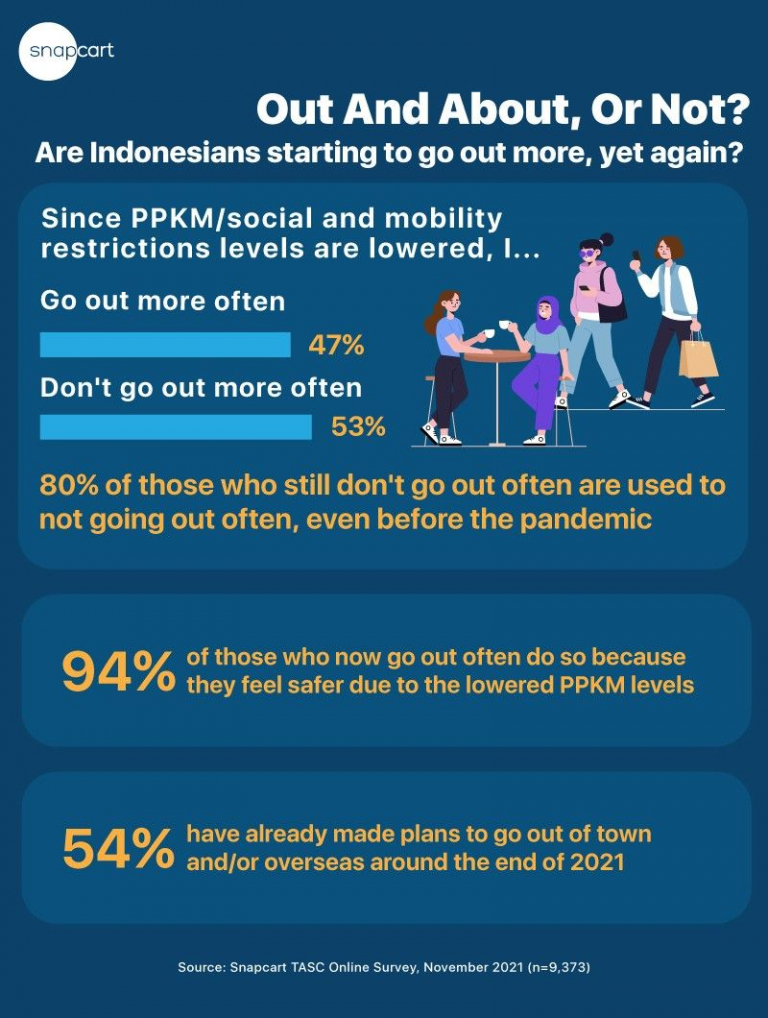 Out And About, Or Not? – Snapcart